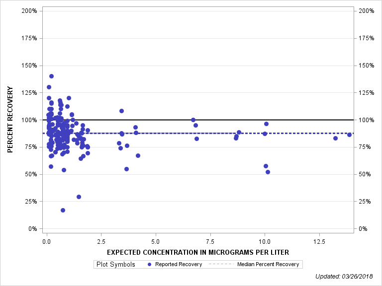 OBSP Recovery Charts