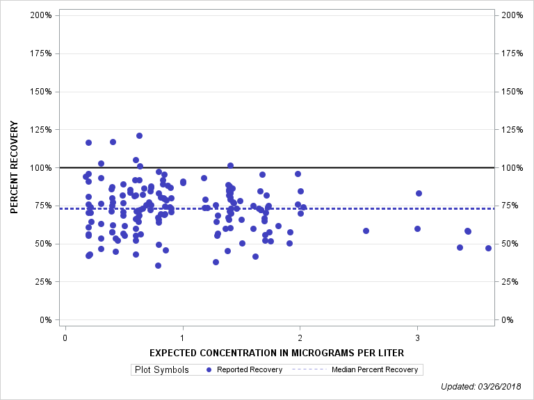 OBSP Recovery Charts