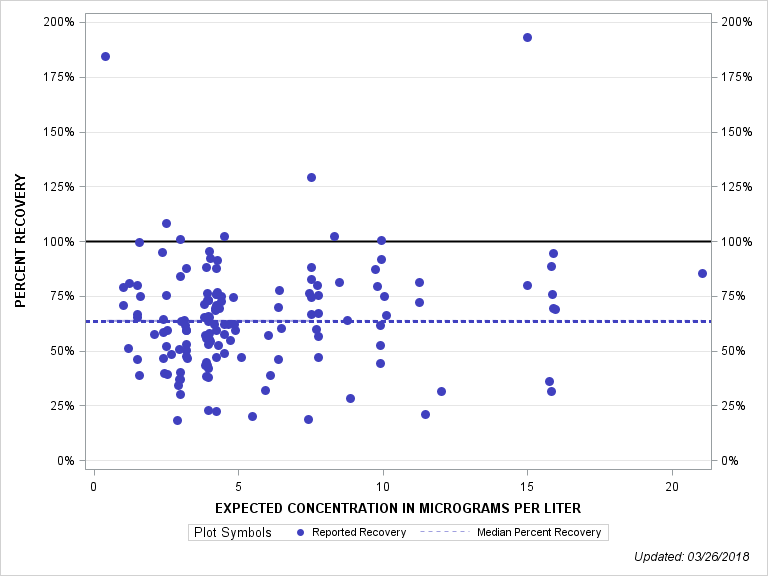 OBSP Recovery Charts