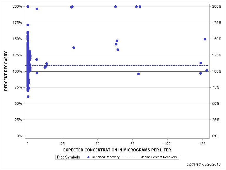 OBSP Recovery Charts