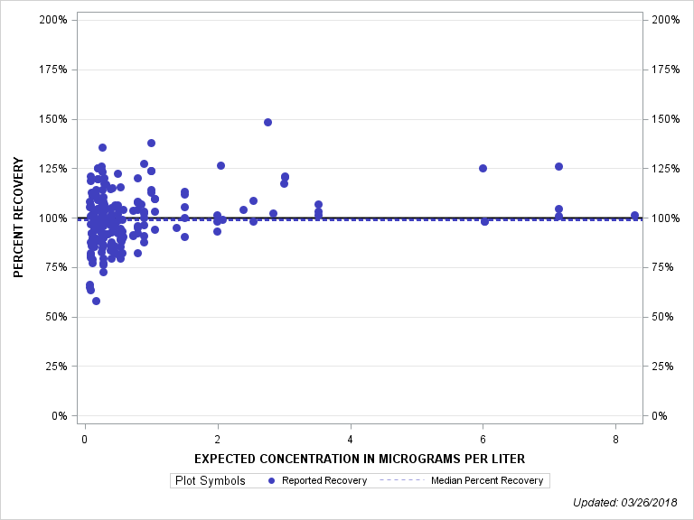 OBSP Recovery Charts
