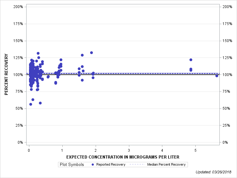 OBSP Recovery Charts