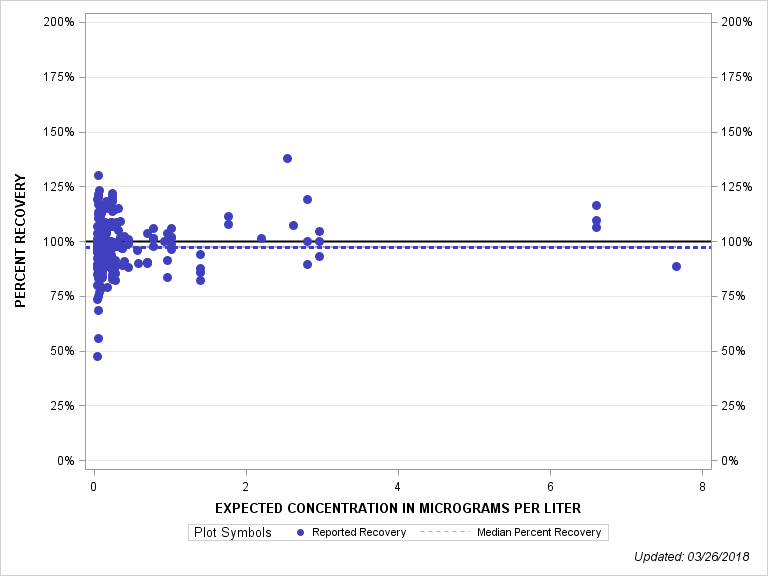 OBSP Recovery Charts