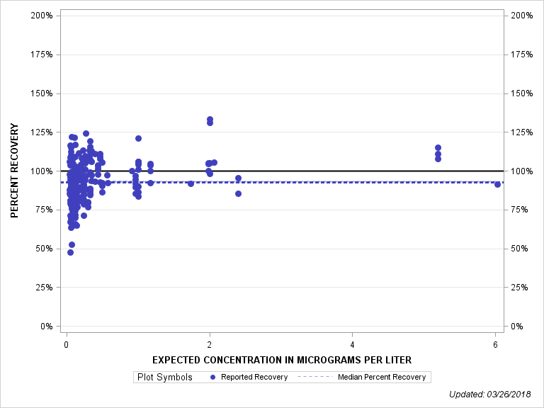 OBSP Recovery Charts