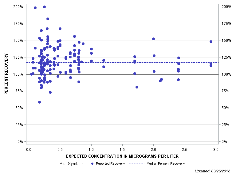 OBSP Recovery Charts