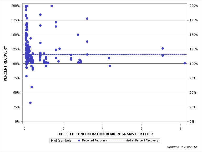 OBSP Recovery Charts