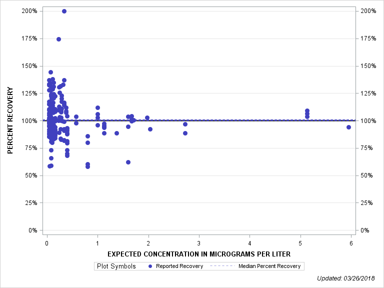 OBSP Recovery Charts