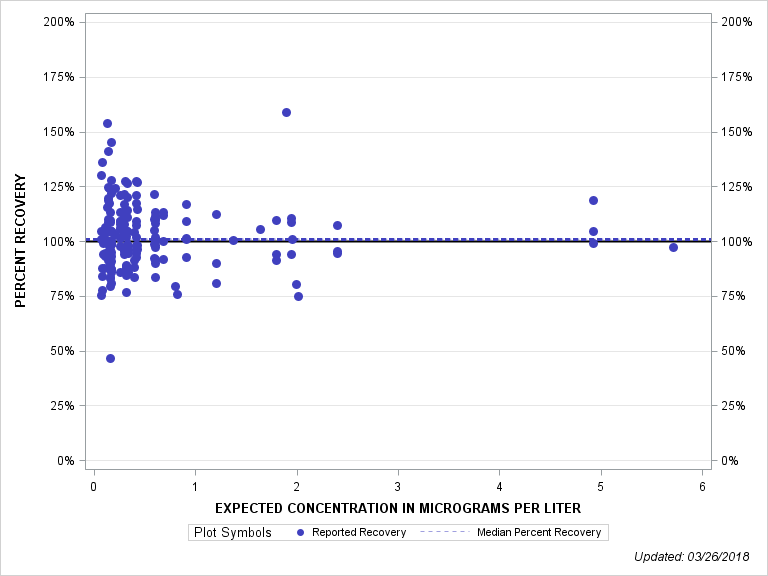 OBSP Recovery Charts