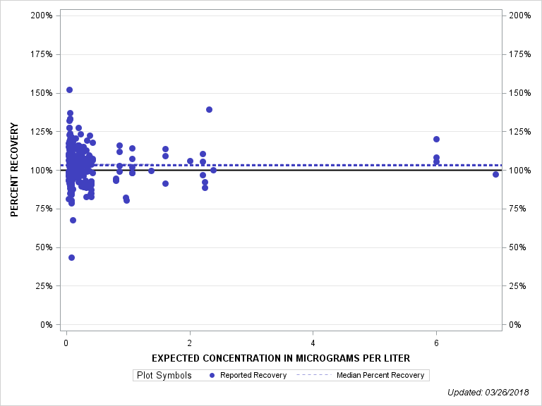 OBSP Recovery Charts