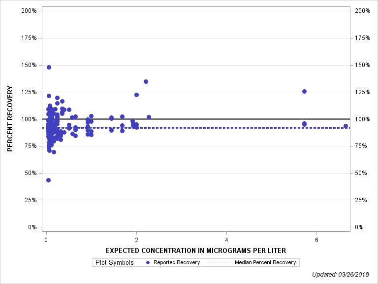 OBSP Recovery Charts