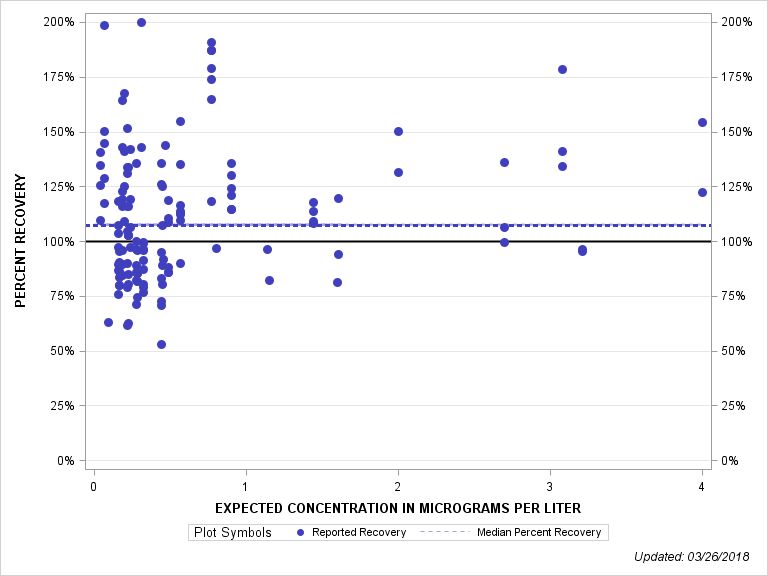 OBSP Recovery Charts