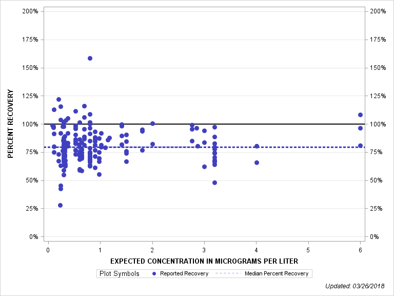 OBSP Recovery Charts