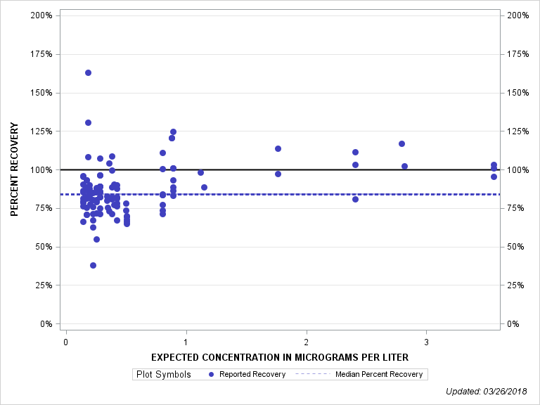 OBSP Recovery Charts