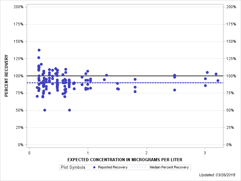 OBSP Recovery Charts
