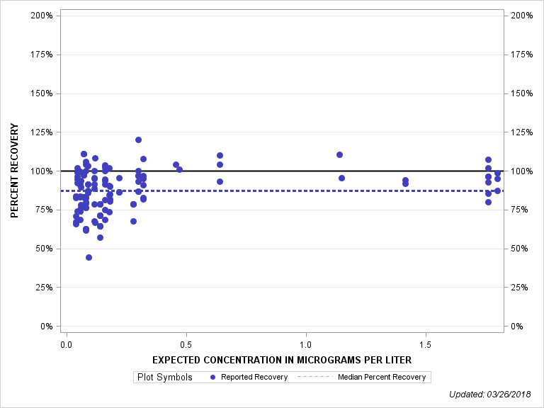 OBSP Recovery Charts