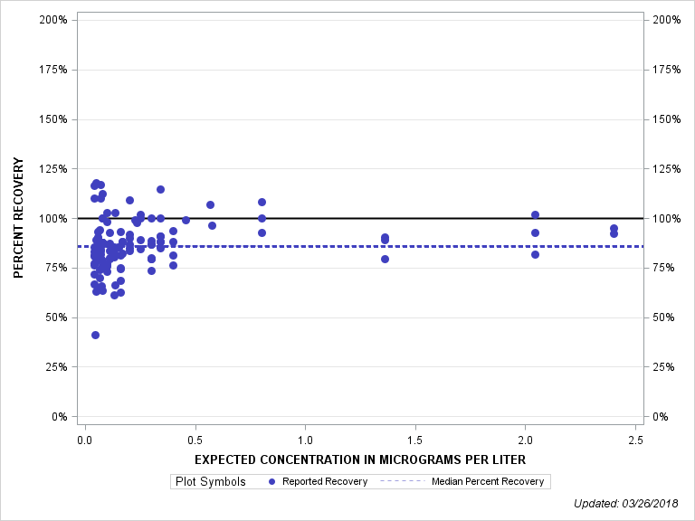 OBSP Recovery Charts
