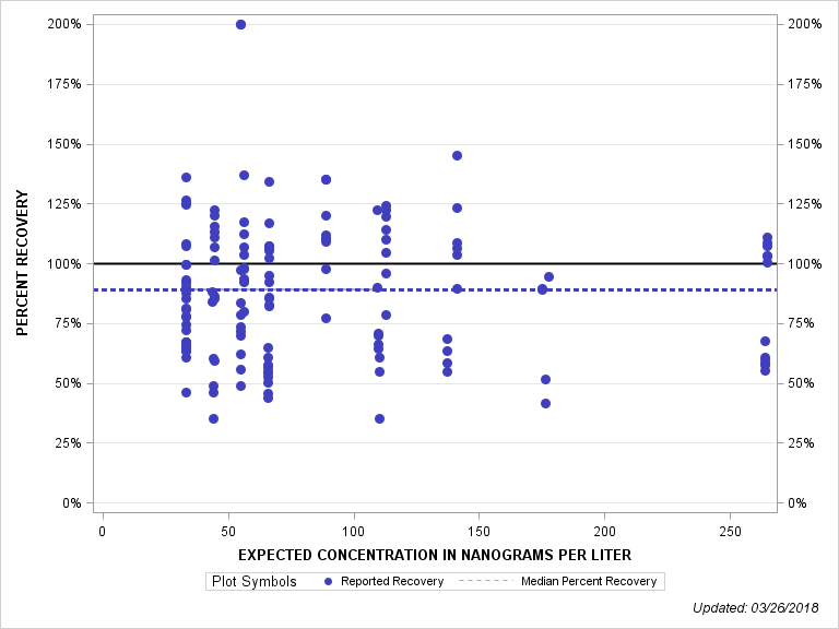 OBSP Recovery Charts
