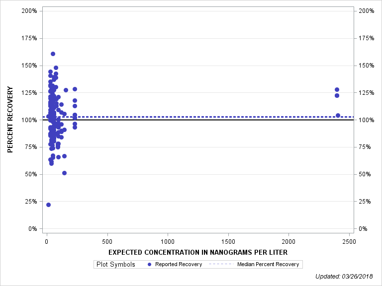 OBSP Recovery Charts