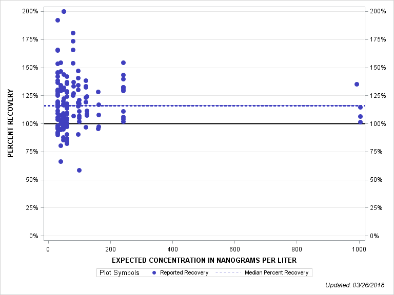 OBSP Recovery Charts