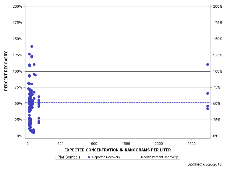OBSP Recovery Charts