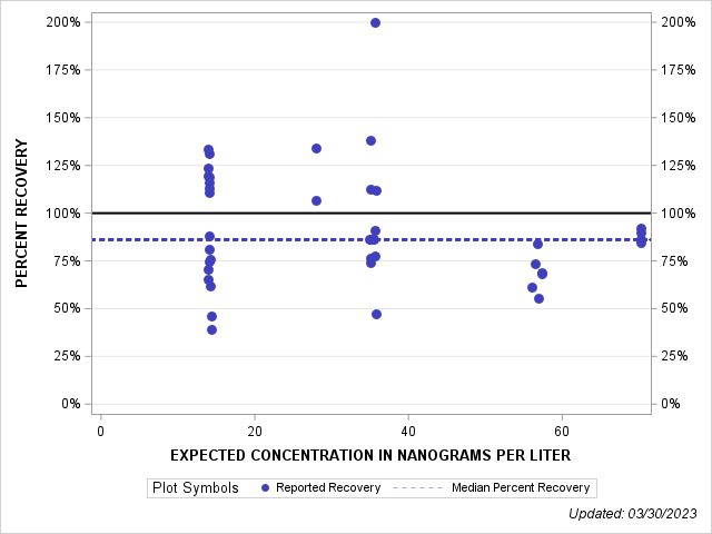 OBSP Recovery Charts