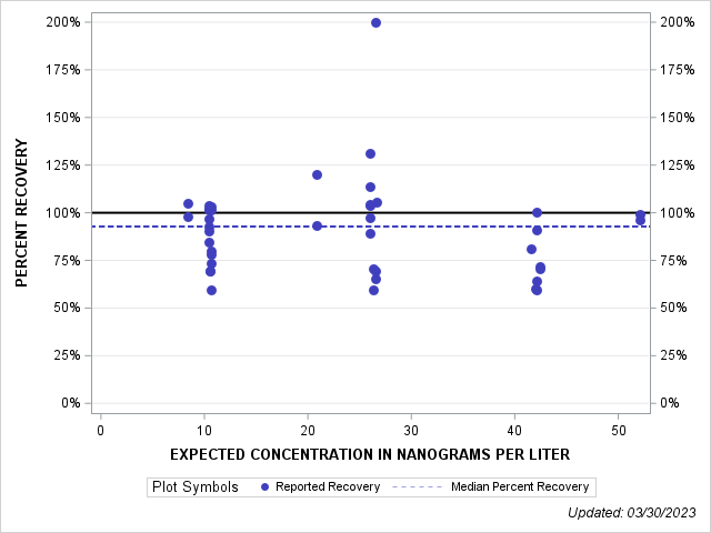 OBSP Recovery Charts