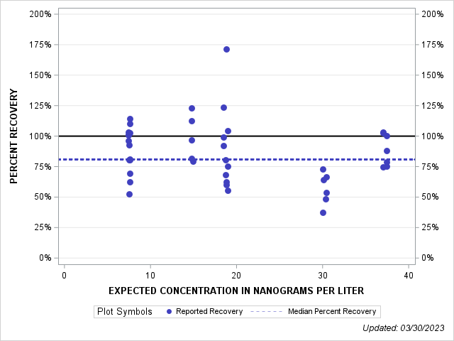 OBSP Recovery Charts