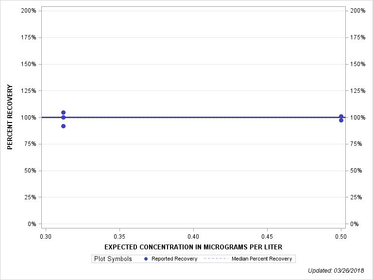 OBSP Recovery Charts