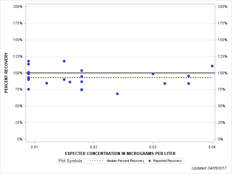OBSP Recovery Charts