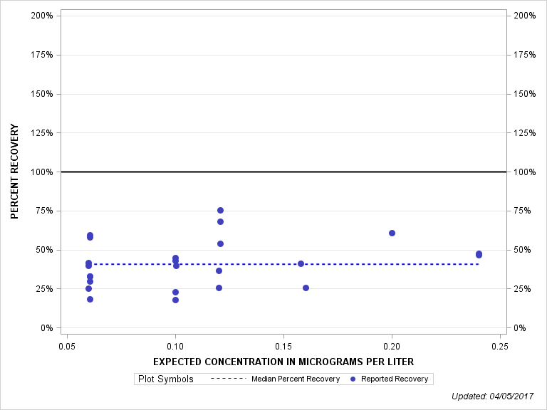 OBSP Recovery Charts
