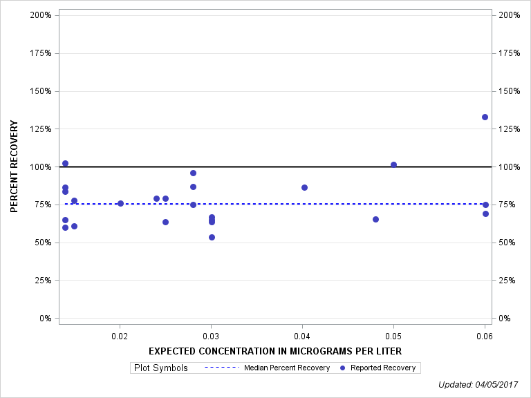 OBSP Recovery Charts