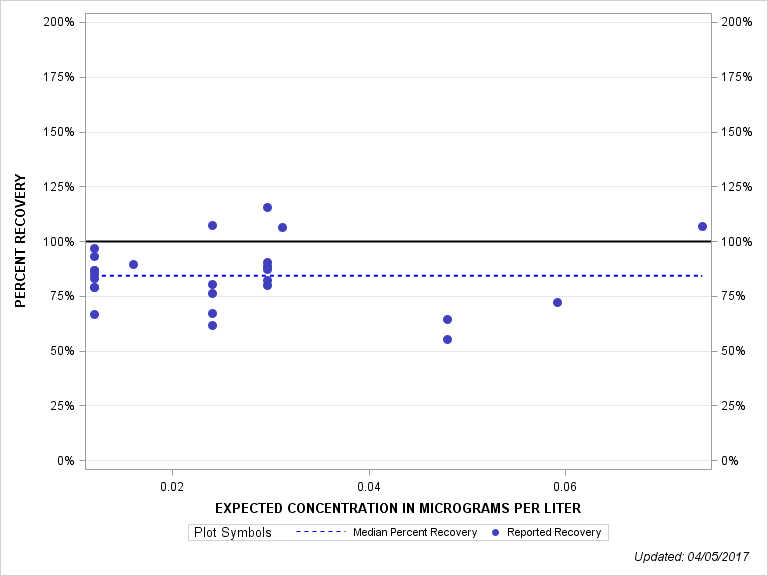 OBSP Recovery Charts