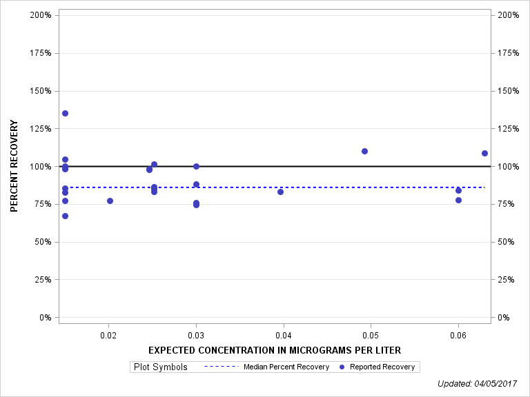 OBSP Recovery Charts