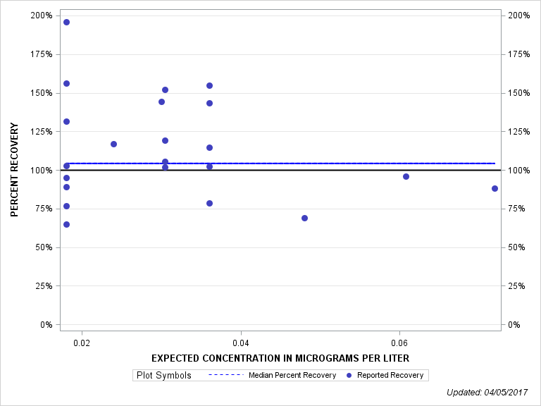 OBSP Recovery Charts