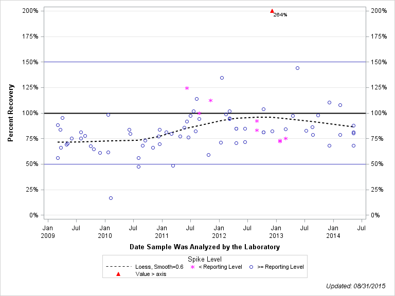 OBSP Spike Level Charts