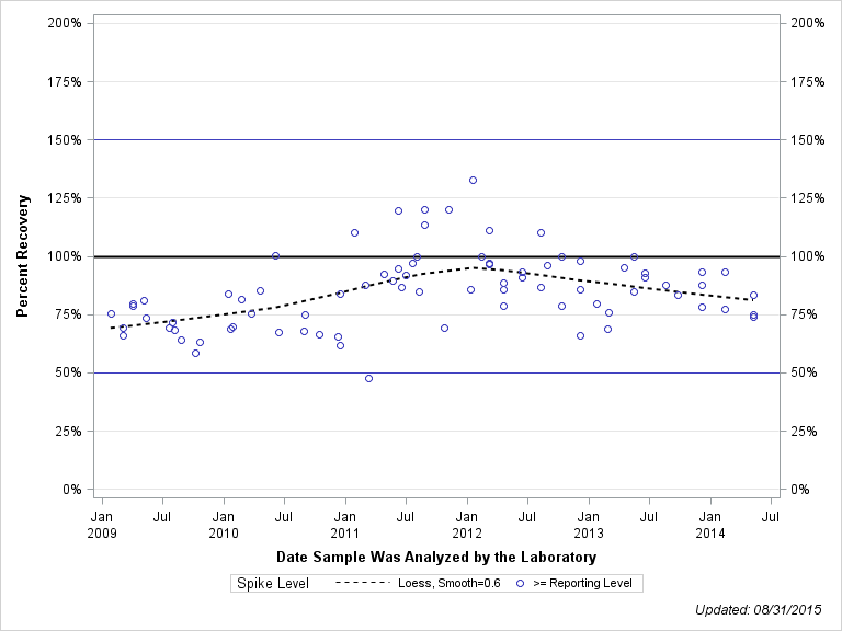 OBSP Spike Level Charts