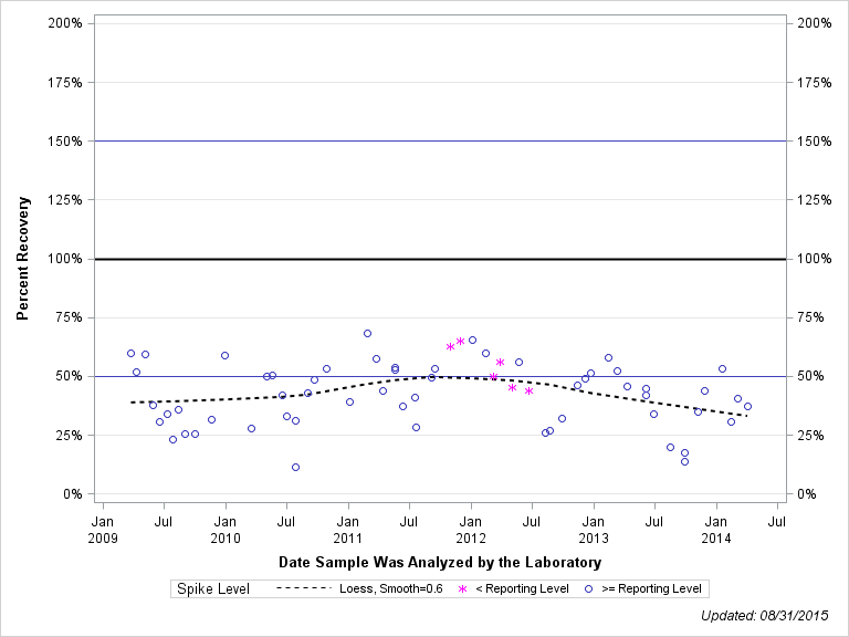 OBSP Spike Level Charts