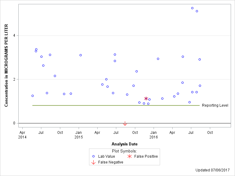 SAS Output