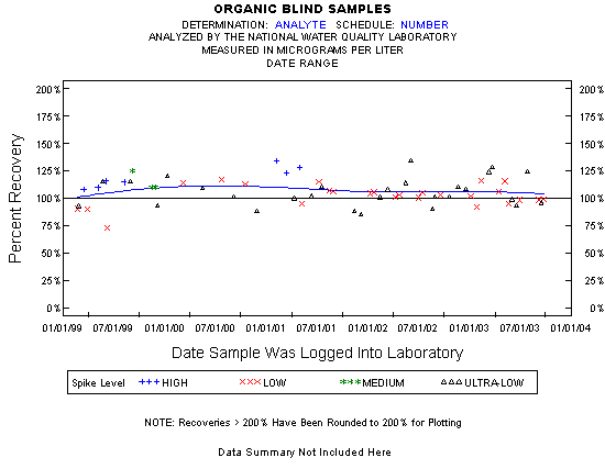 OBSP Cumulative Time Series Charts